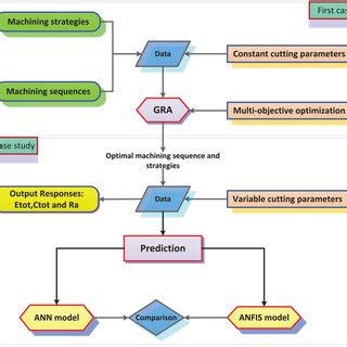 Machining A Strategies And B Features Download Scientific Diagram