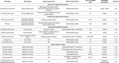 Microalgae Species Cultivated On A Variety Of Agricultural Residue