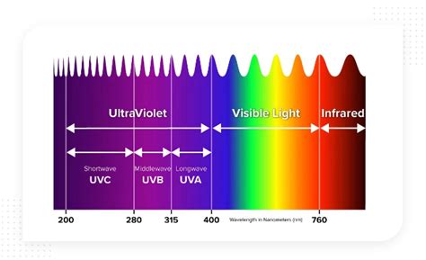 What Is Germicidal Ultraviolet C Uvc Light R Zero