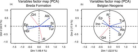 2 Variables Factor Maps Of A Pca Of The Clr Transformed Heavy Mineral