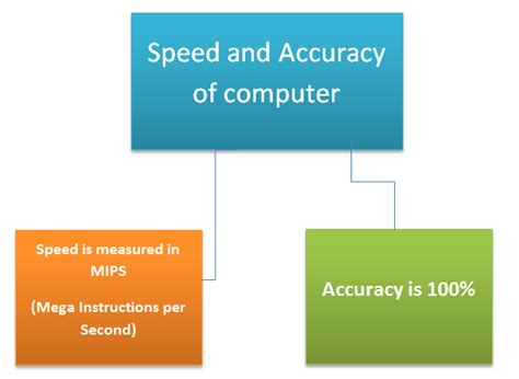 Speed And Accuracy Of Computer