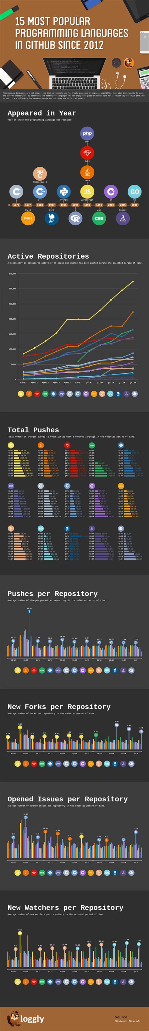 Most Popular Programming Languages In Github