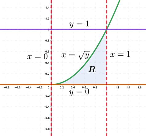 calculate the iterated integral by first reversing the order quizlet