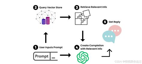Langchain 文档处理：构建智能文档问答系统 Rag 的实战指南基于长文本的智能问答实战 Csdn博客