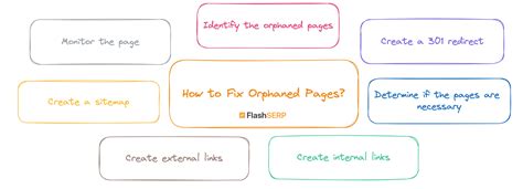 How To Find And Fix Orphaned Pages On Your Website