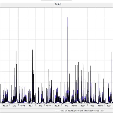 Hms Vs Observed Hspf Results Flow Time Series Calibration Period
