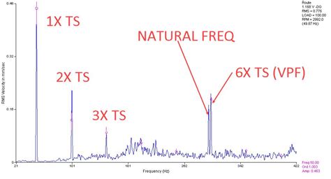 Moch Hari Sumartono On Linkedin Vane Pass Frequency Vpf On The Pump