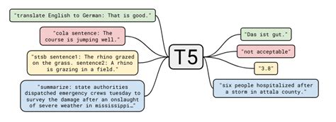 Text To Text Framework All Tasks Are Converted To An Input Text To Download Scientific Diagram