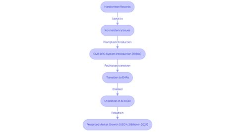 What Is Clinical Documentation Integrity And Why It Matters