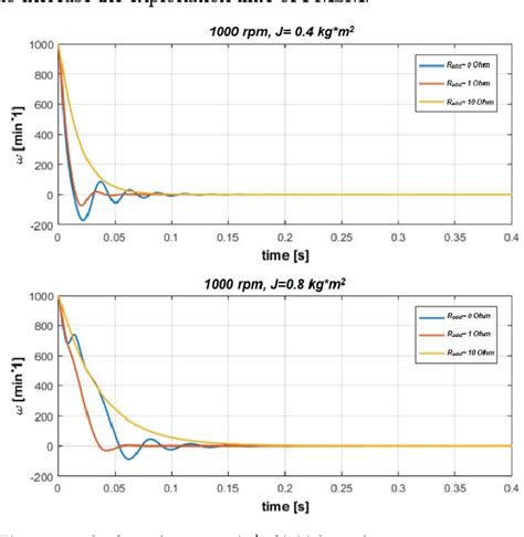 Figure 3 From The Modeling Of Pmsm During Dynamic Brake Semantic Scholar