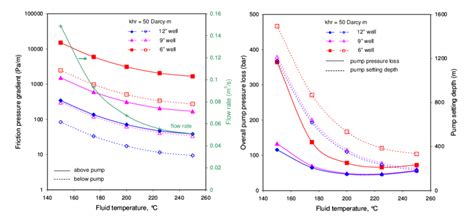 Friction pressure gradient and pump pressure loss at different... | Download Scientific Diagram