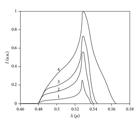 Calculated Spectra Of Converted Broadband Radiation Calculated For Ln Download Scientific