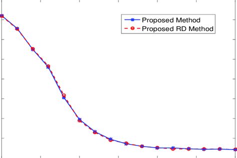 Performance Comparison With The Underdetermined Case Download