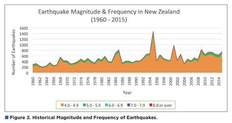 Historical Magnitude And Frequency Of Earthquakes Electronics Manufacturing News