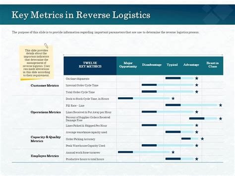 Key Metrics In Reverse Logistics Put Away Ppt Powerpoint Presentation Infographic Background