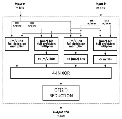 The Proposed Architecture Of Balanced Fullprecision Multiplier Bmul