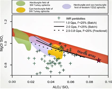 Mgosio 2 Vs Al 2 O 3 Sio 2 Diagram For The Imr Peridotites Mantle