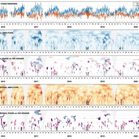 S Transform Spectral Analysis Of Planetary Wave Periods Over South Download Scientific Diagram