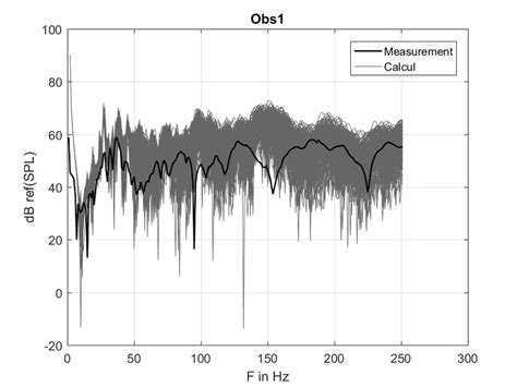 Frf From The Nonparametric Stochastic Approach Grey Frf From An Download Scientific Diagram