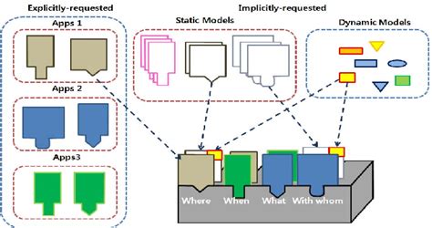 Figure 1 From A Re Configurable Context Aware Engine For Mobile Devices