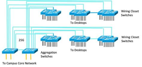 Meeting Enterprise Demands With Dual Rate 10 25G Ethernet