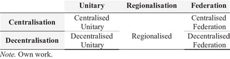 The Typology Of New Classification Unitary Federation Systems Download Scientific Diagram