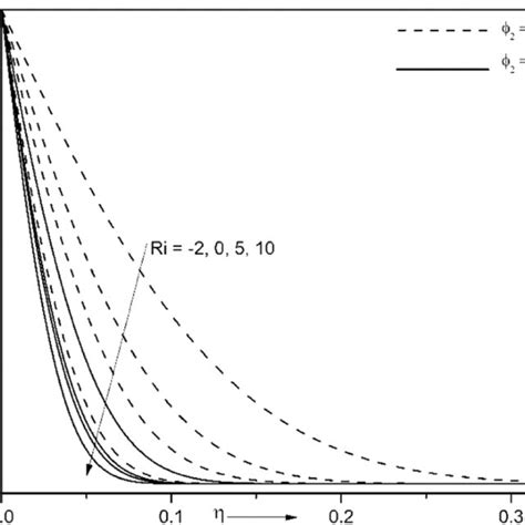 Variation Of Combined Convection Parameter And Hybrid Nanofluid