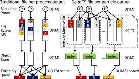 Pdf Software Defined Storage For Fast Trajectory Queries Using A Deltafs Indexed Massive