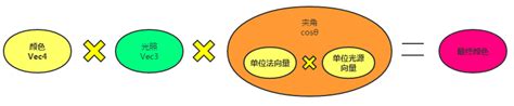 Webgl3 颜色与光照吃代码的兔子窝