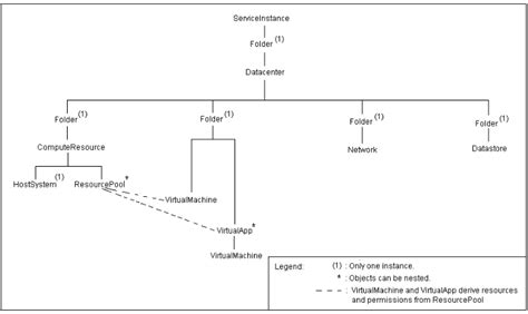 Vmware Vsphere Webservice Sdk开发（第一讲） 基本知识学习 Csdn博客