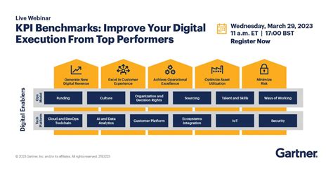 Sergio Noronha On Linkedin Gartner Digital Execution Scorecard