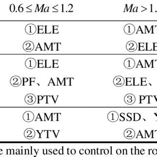 Actuator Efficiency Of Three Channels At Different Mach Numbers Download Scientific Diagram