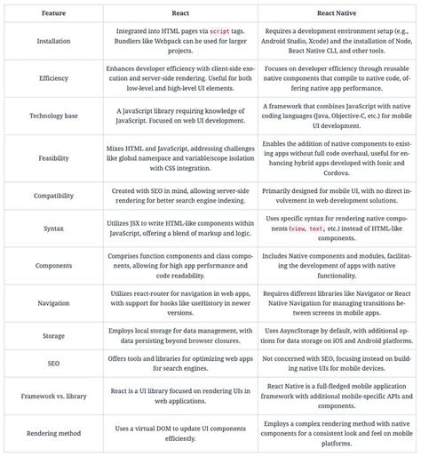 Jalal Alhamami On Linkedin Difference Between React And React Native