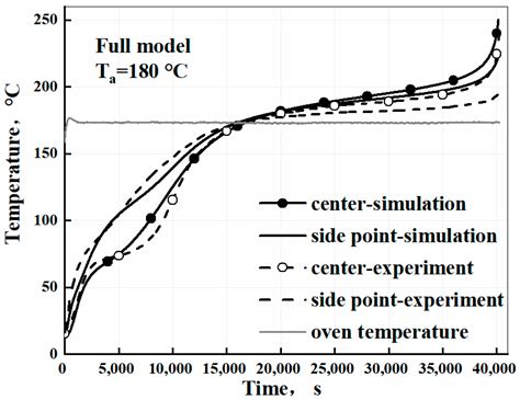 Energies Free Full Text Modelling Self Heating And Self Ignition Processes During Biomass