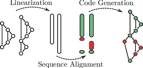 3 Overview Of Our Function Merging Technique Equivalent Segments Of Download Scientific