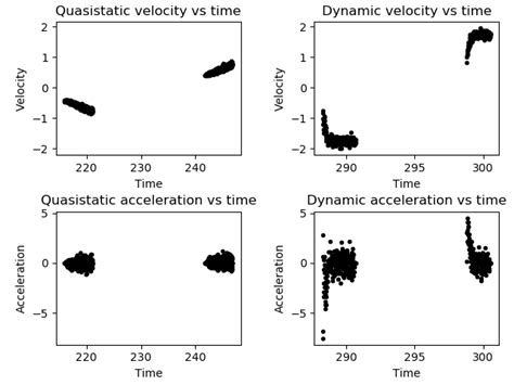 Noisy Dynamic Acceleration Graph During Robot Characterization