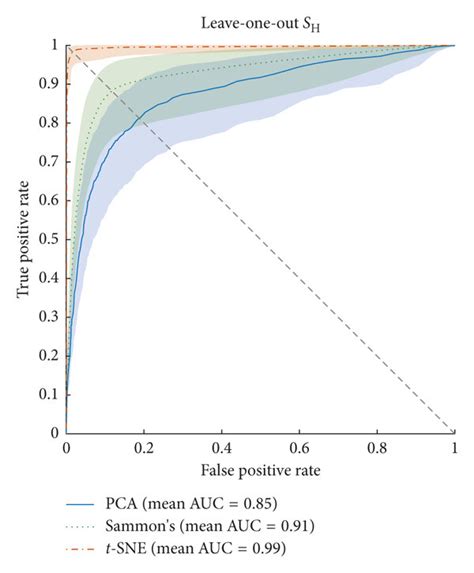 receiver operating characteristics roc curves of svm classifier for