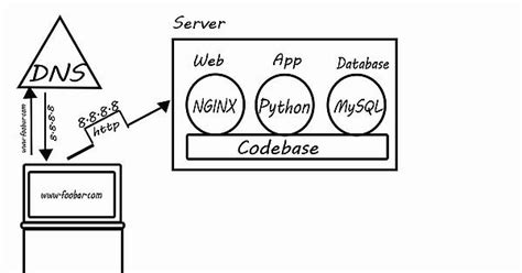 Web Infrastructure Album On Imgur
