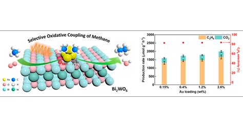 Highly Selective Photocatalytic Methane Coupling By Au Modified Bi2wo6 Acs Catalysis