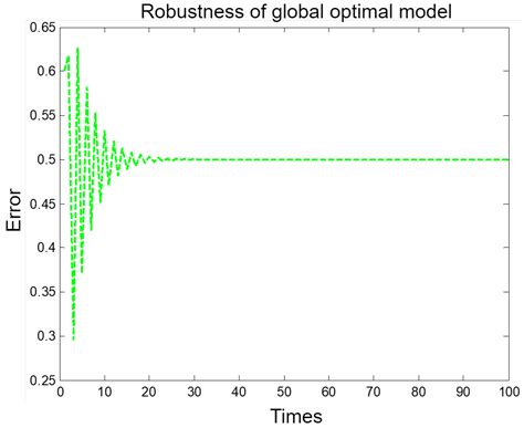 Global Path Optimal Planning Method For Autonomous Vehicles Based On