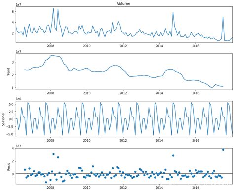 Python中的时间序列数据可视化的完整指南时间序列数据集下载 Csdn博客