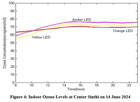 Low Cost Ozone Measurement Device In The Chappuis Band