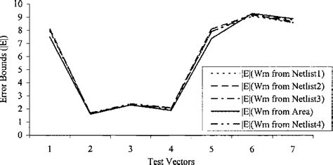 Figure 10 From A Test Evaluation Technique For Vlsi Circuits Using