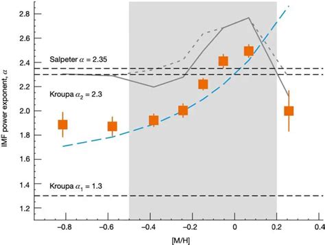Unlocking The Mystery Of The Stellar Initial Mass Function A New
