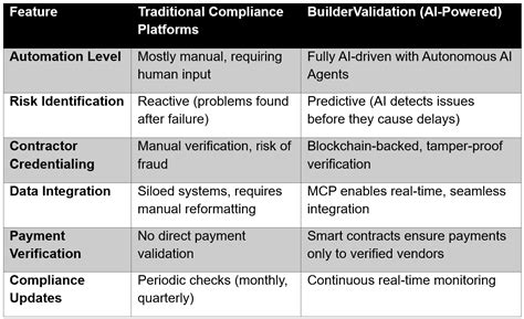 builder validation