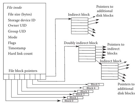 Ce Quil Faut Savoir Sur Inode Dans Linux