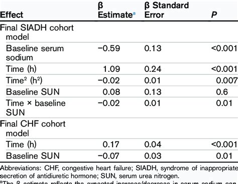 Results Of The Multivariate Linear Mixed Effects Model Predicting The Download Table
