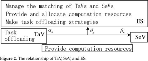 Figure 2 From A Game Based Computing Resource Allocation Scheme Of Edge Server In Vehicular Edge