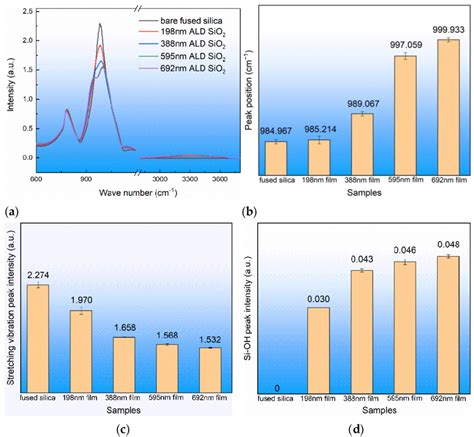 Infrared Absorption Spectra Of Ald Sio2 Film And Fused Silica Substrate