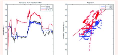 a the temperature of the compressor output gas and b temperature